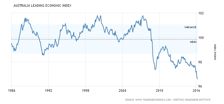 Australia’s Economic Growth Index hits a record low | Progressive ...